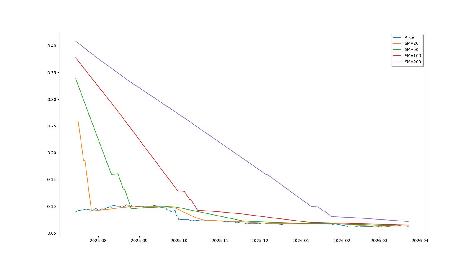 GNFT Simple Moving Averages