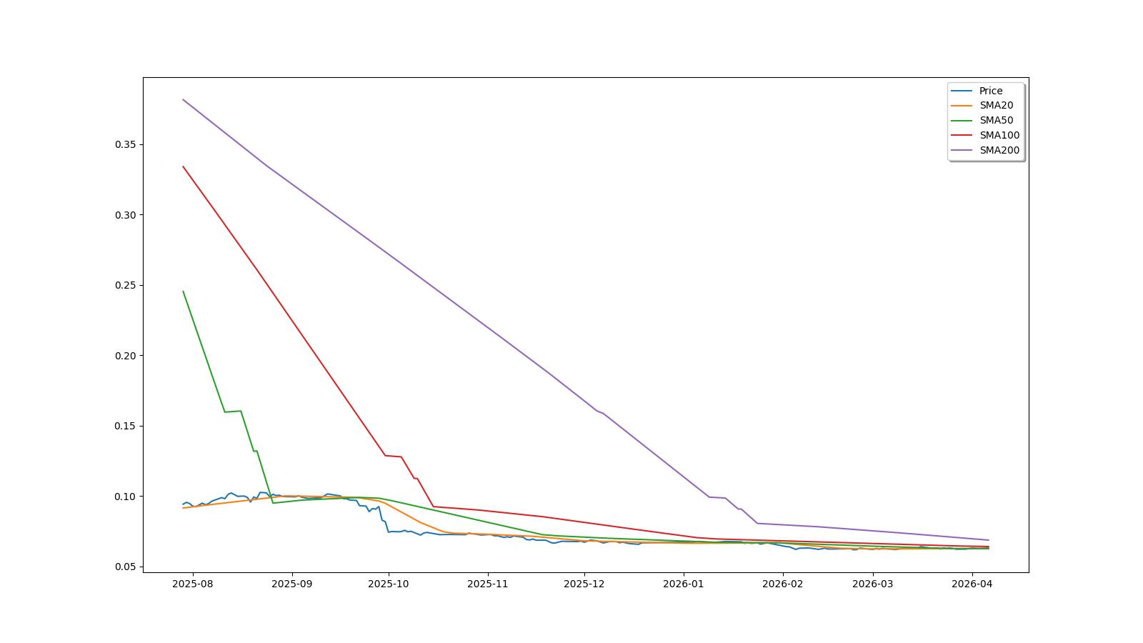 GNFT Simple Moving Averages