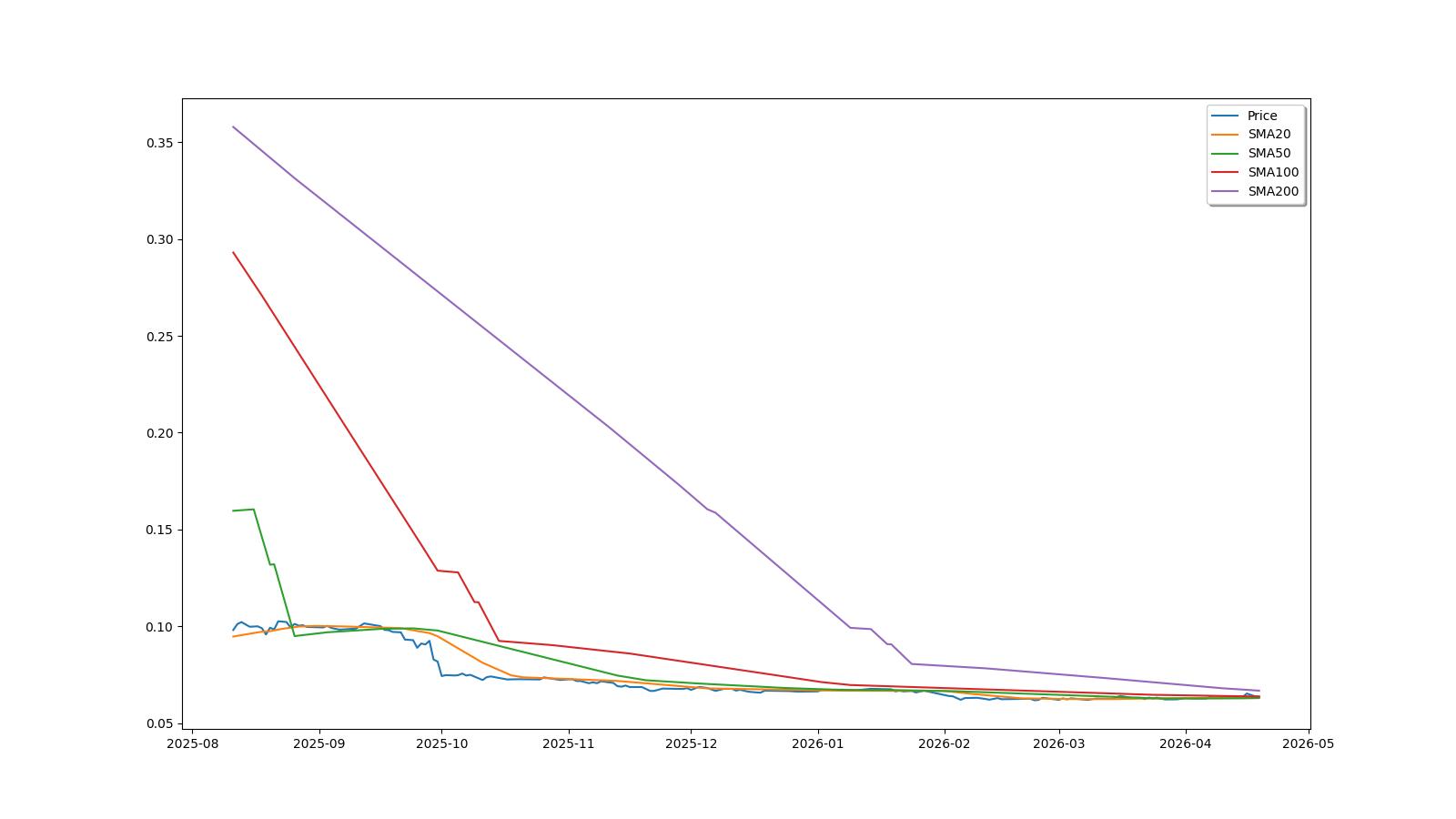 GNFT Simple Moving Averages