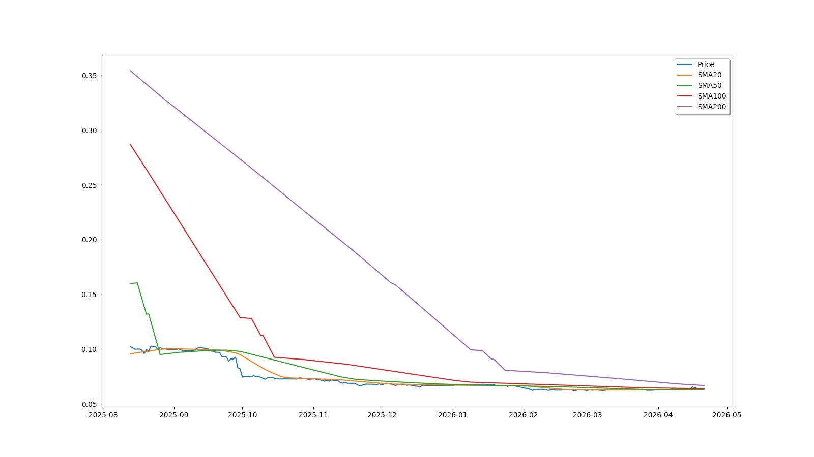 GNFT Simple Moving Averages