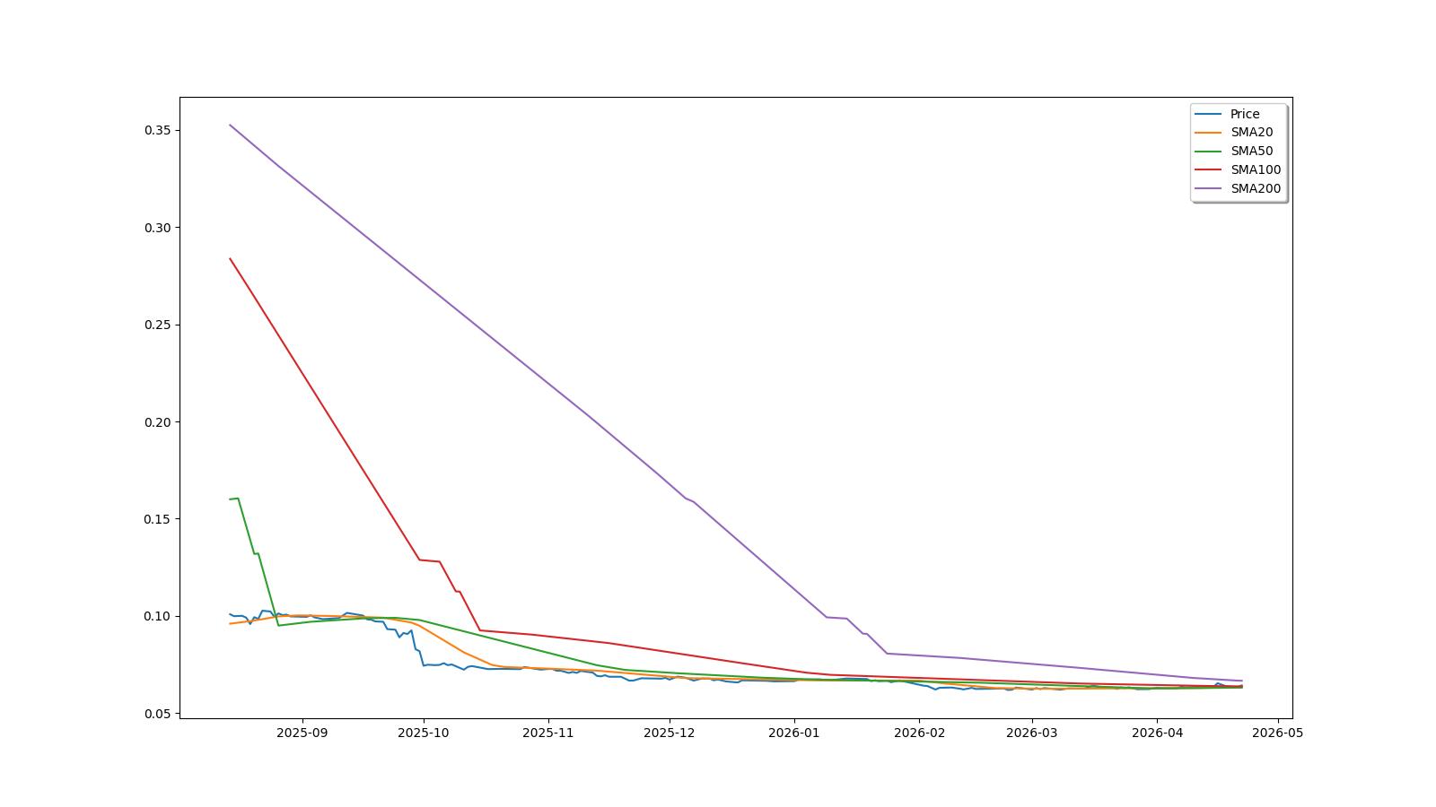 GNFT Simple Moving Averages