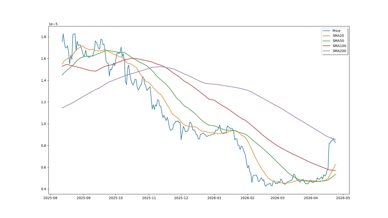 Gnomy Simple Moving Averages