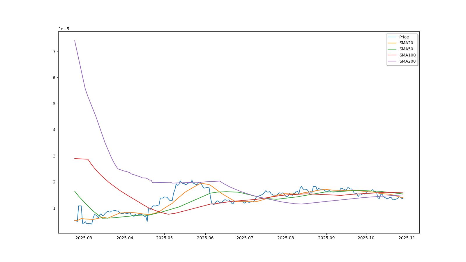 Gnomy Simple Moving Averages