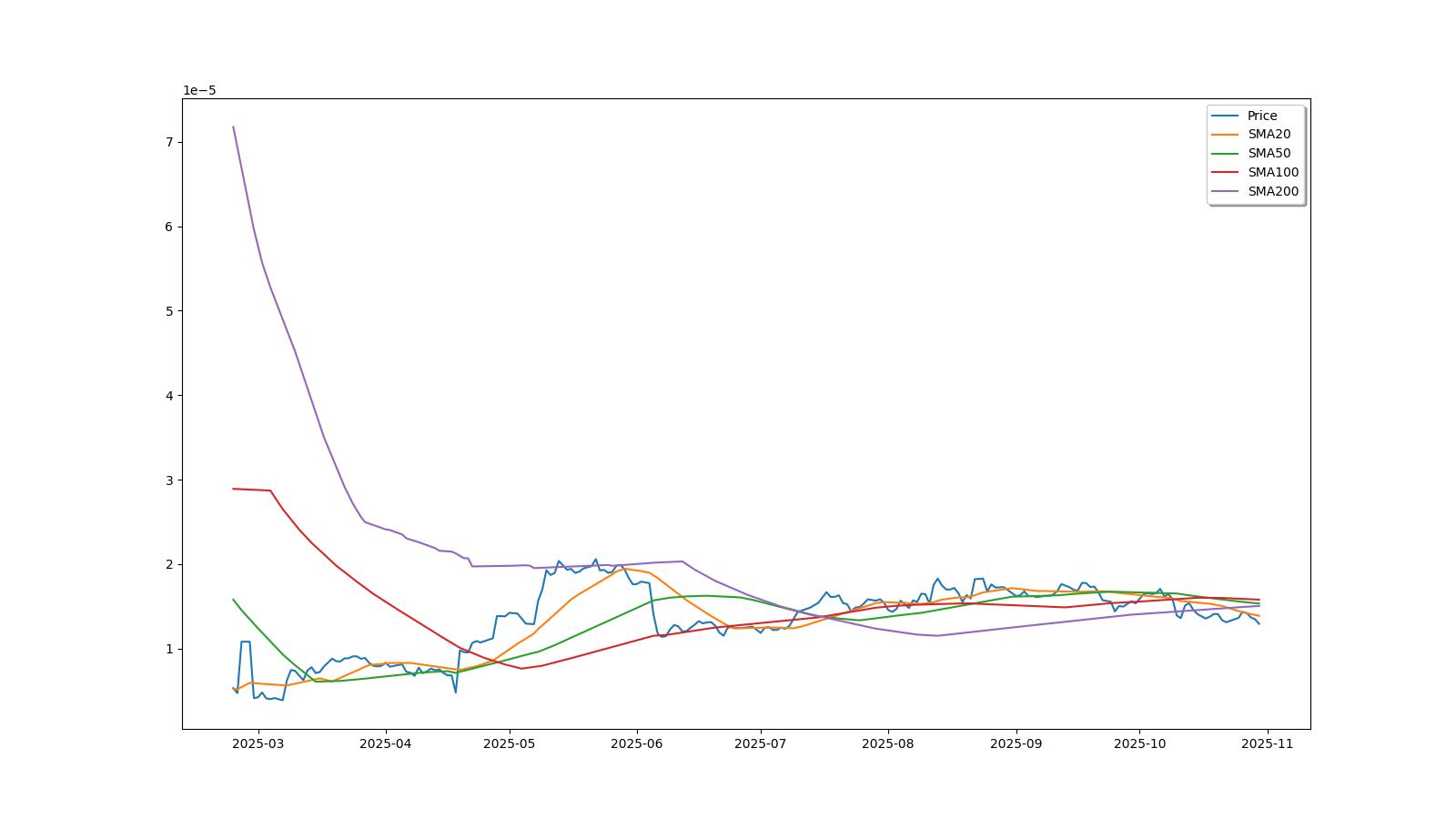 Gnomy Simple Moving Averages