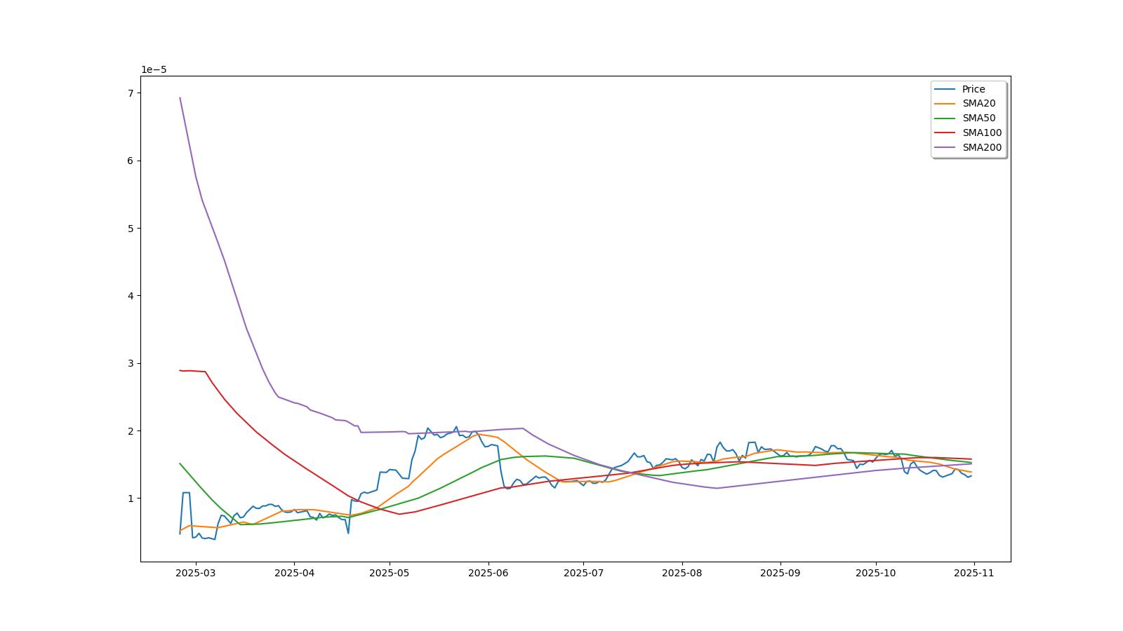 Gnomy Simple Moving Averages
