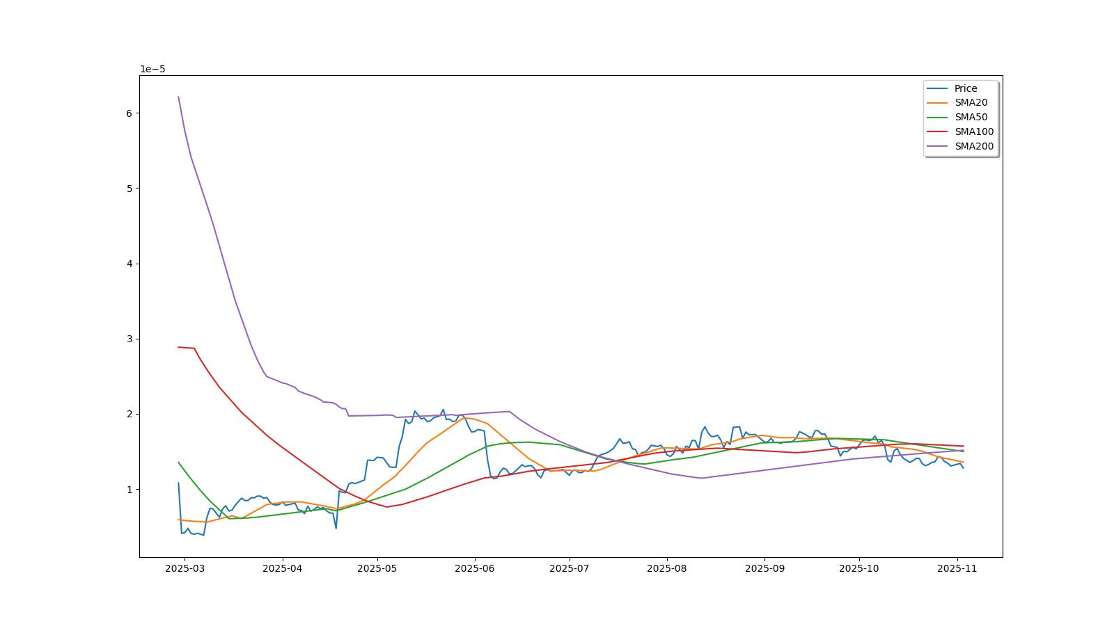 Gnomy Simple Moving Averages