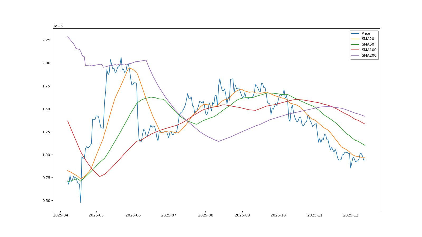 Gnomy Simple Moving Averages