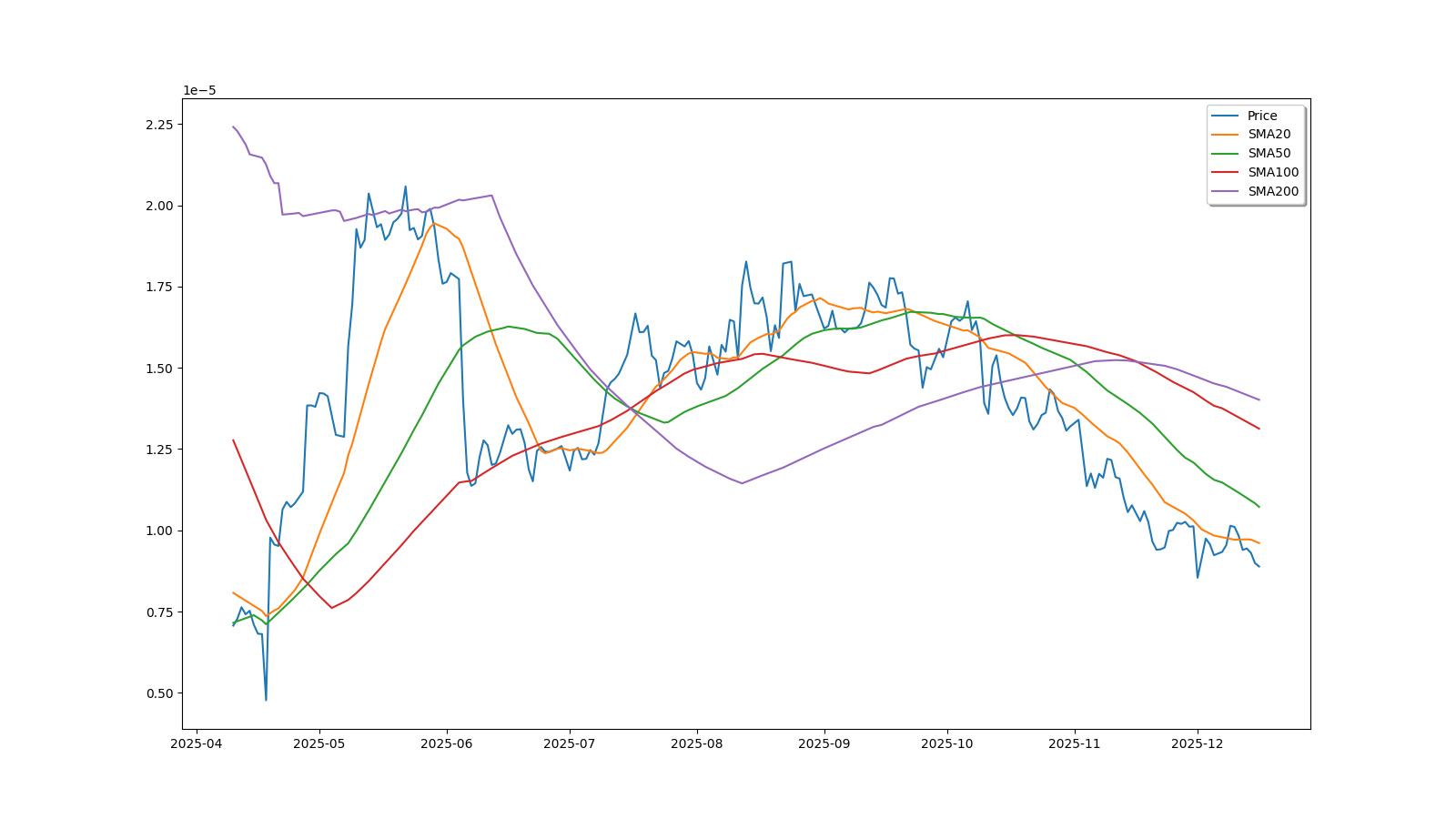 Gnomy Simple Moving Averages