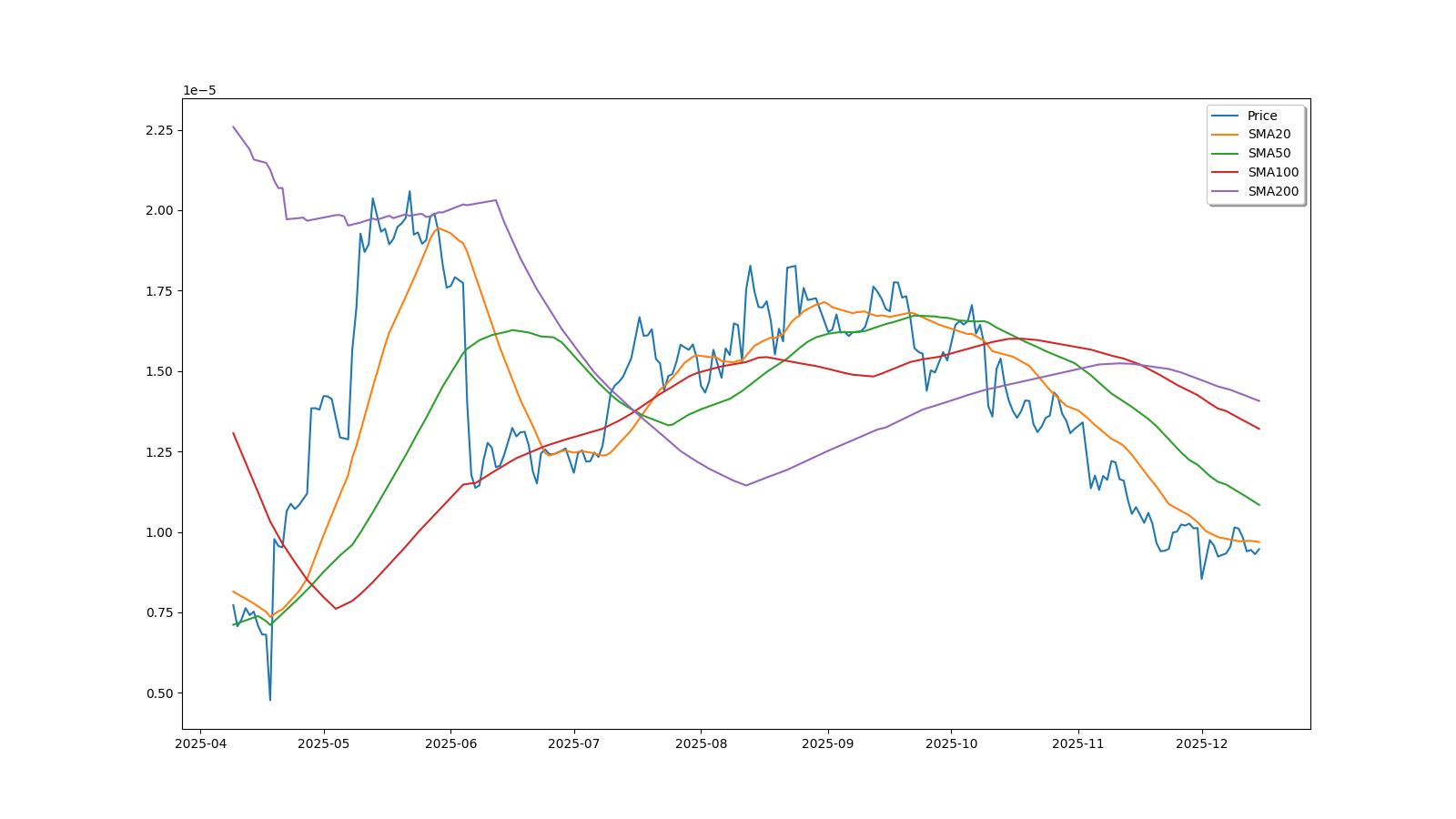 Gnomy Simple Moving Averages