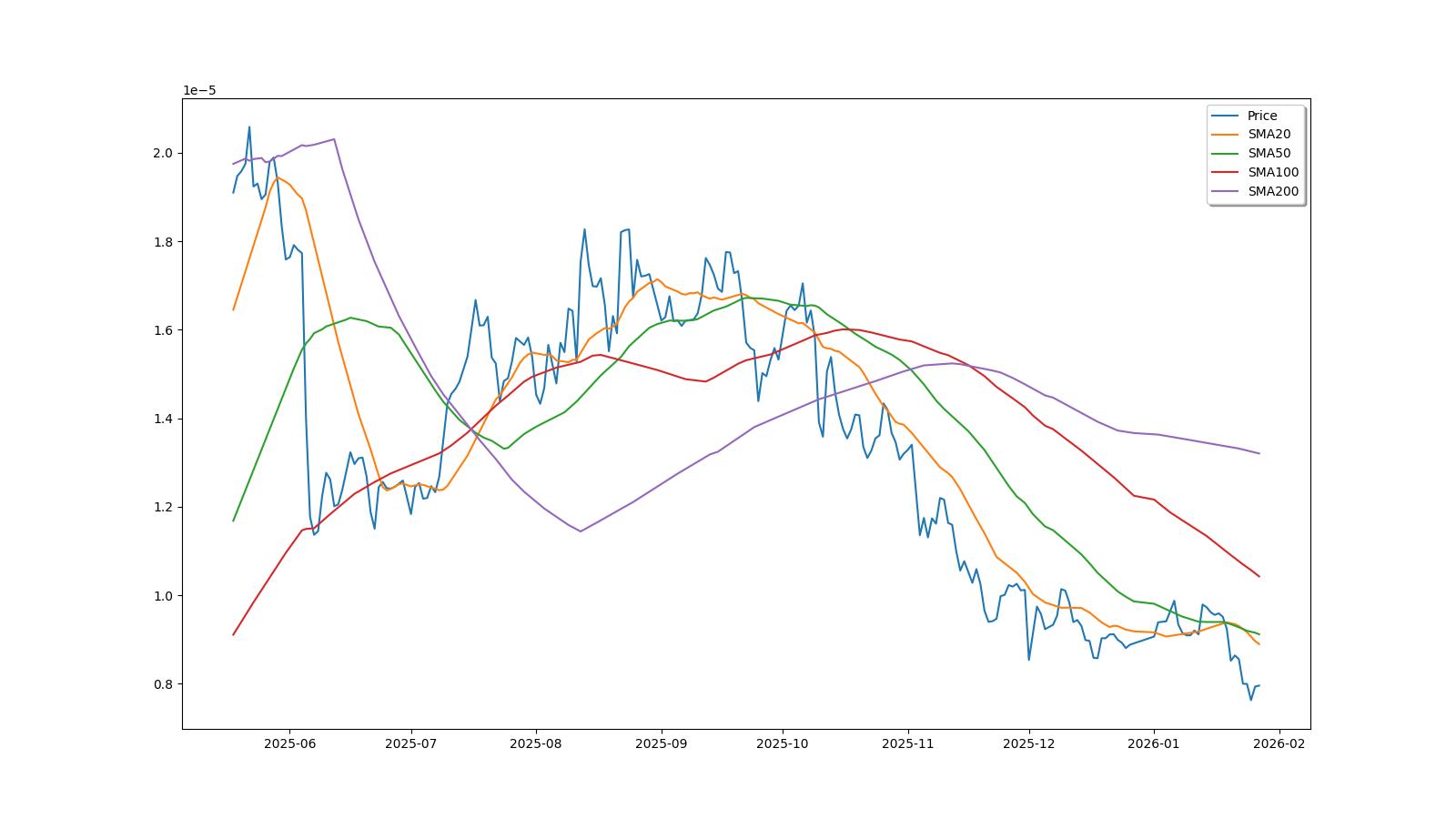 Gnomy Simple Moving Averages