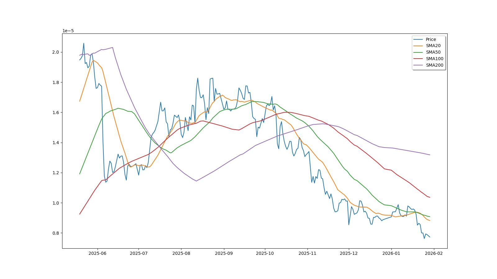 Gnomy Simple Moving Averages