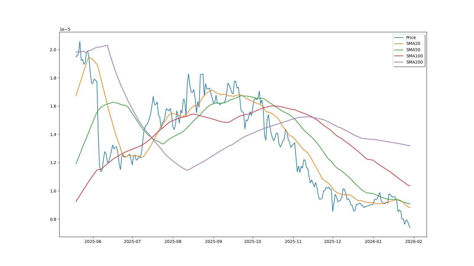 Gnomy Simple Moving Averages