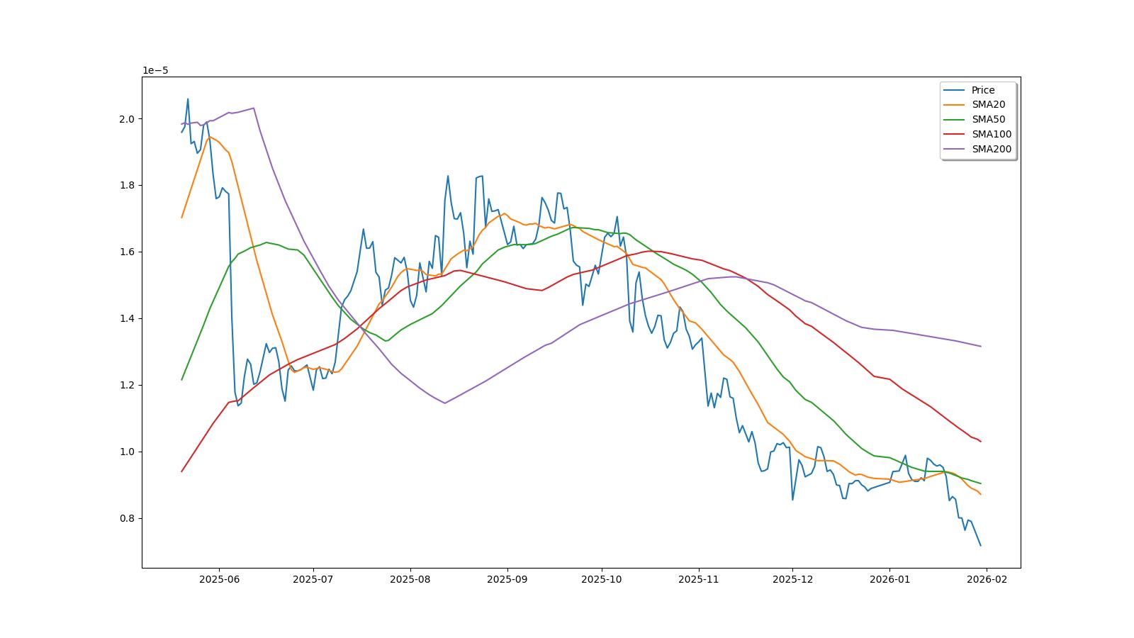 Gnomy Simple Moving Averages