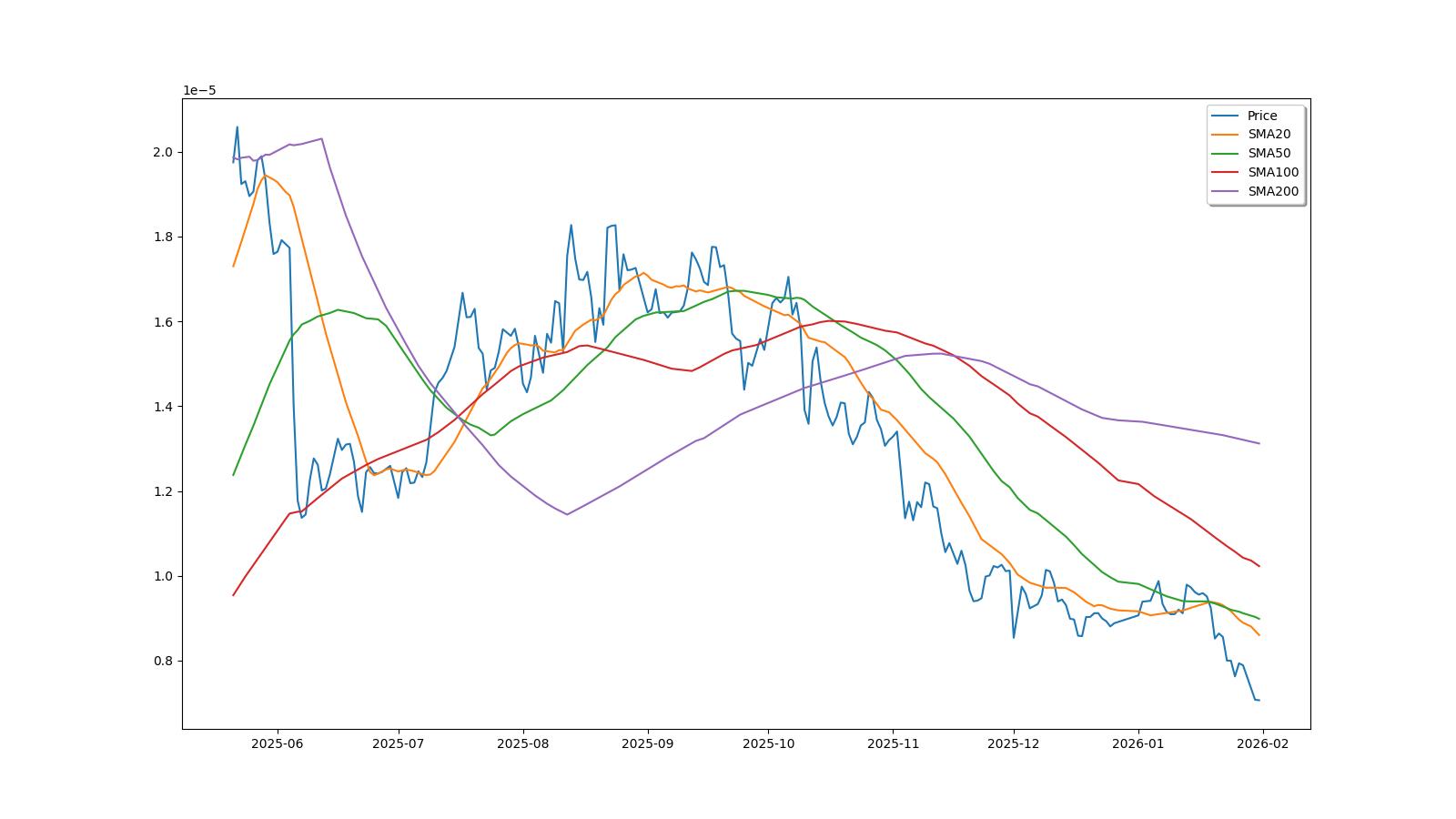 Gnomy Simple Moving Averages