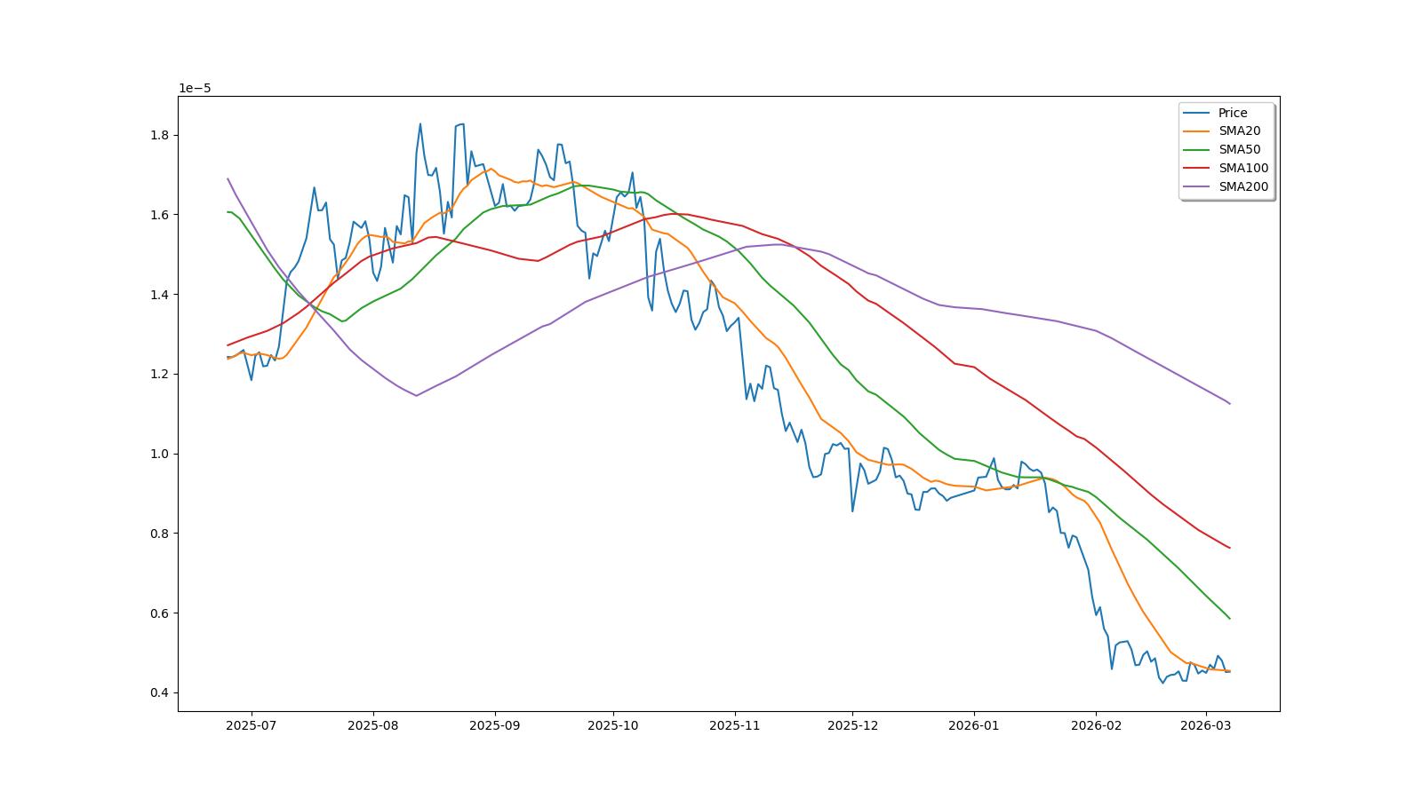 Gnomy Simple Moving Averages