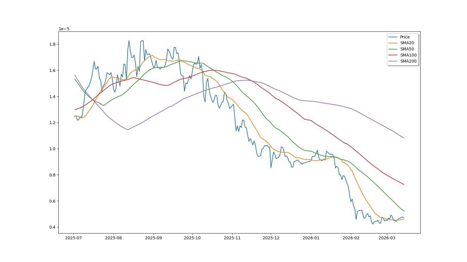 Gnomy Simple Moving Averages