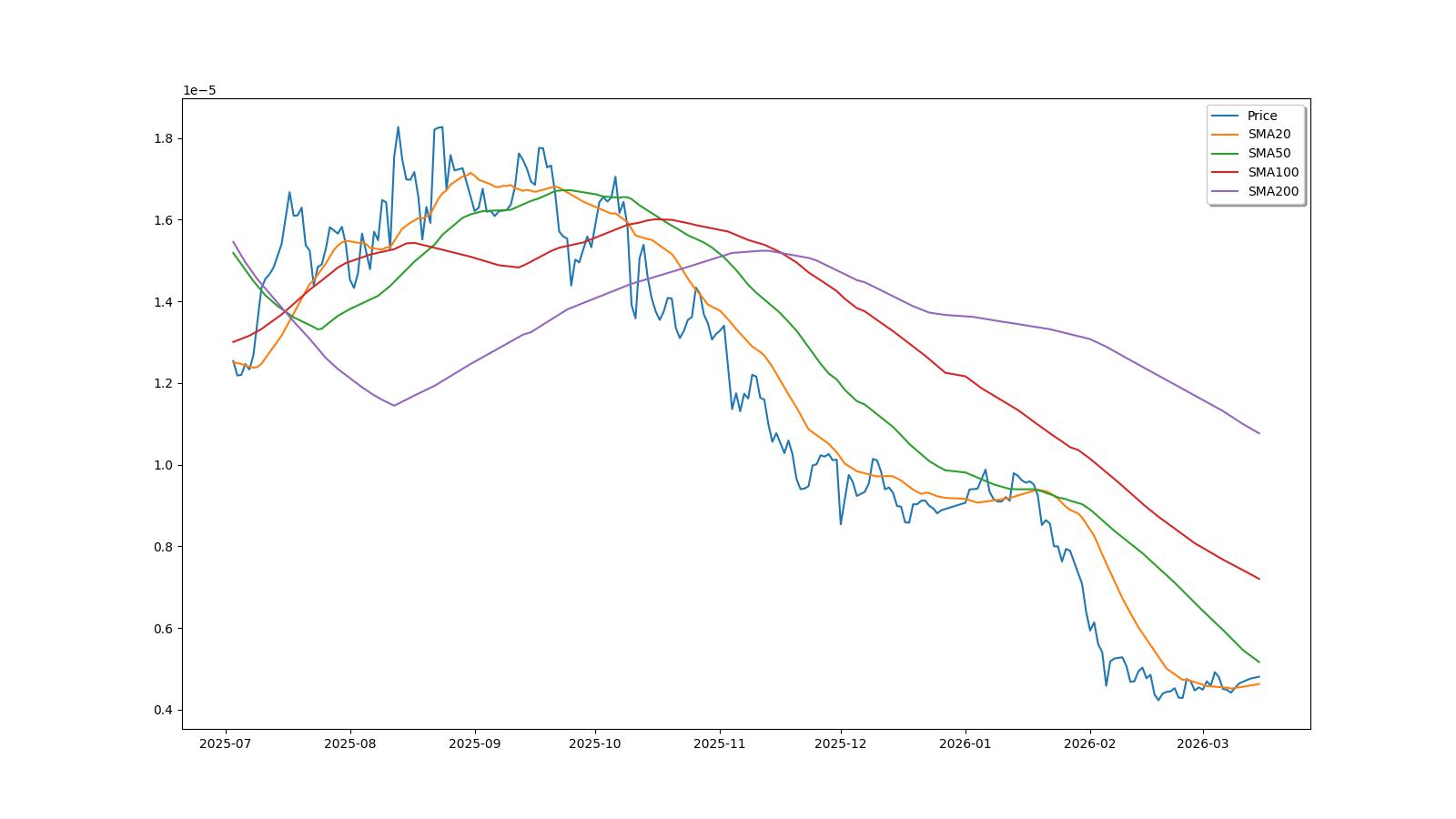 Gnomy Simple Moving Averages