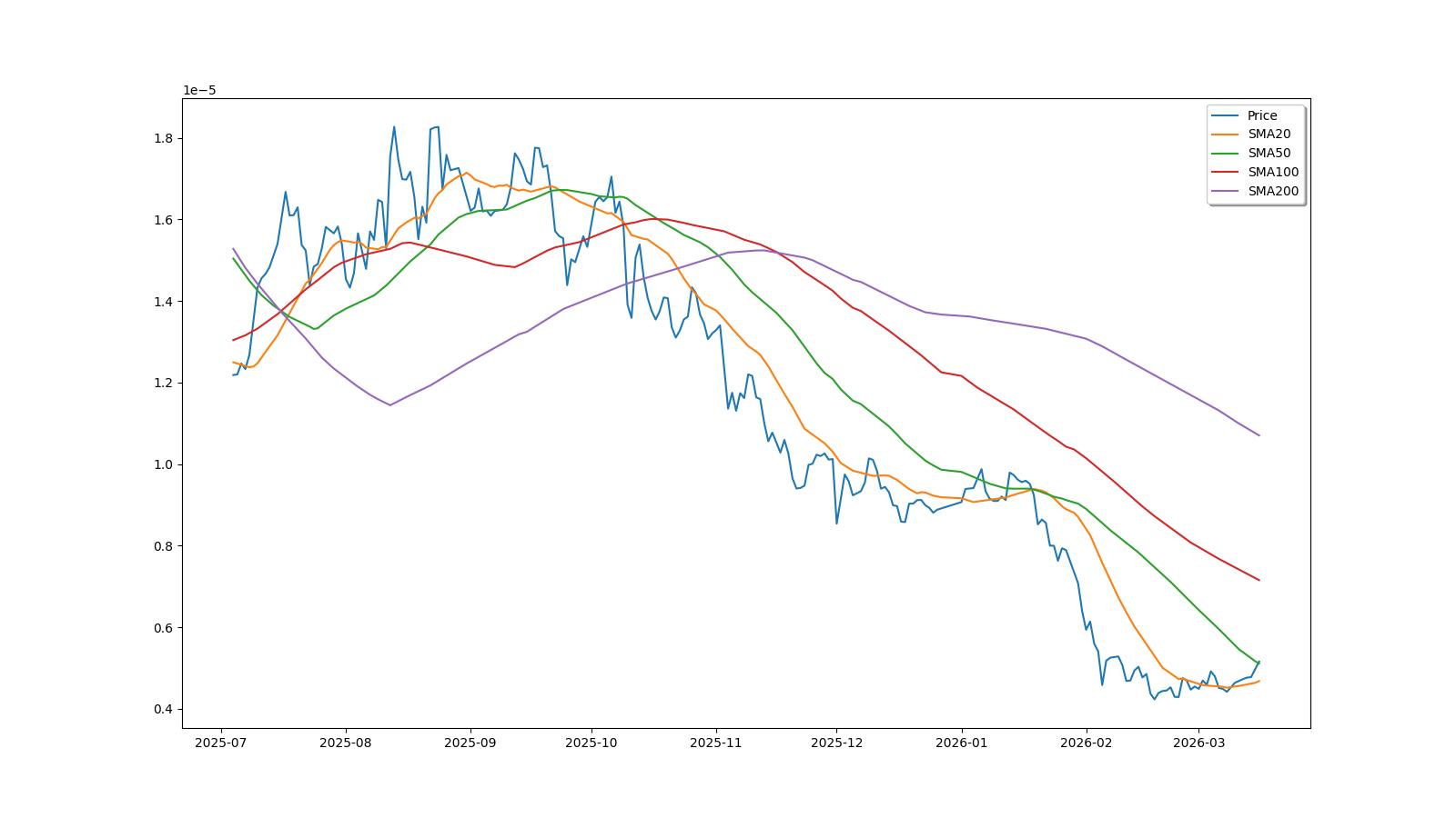 Gnomy Simple Moving Averages