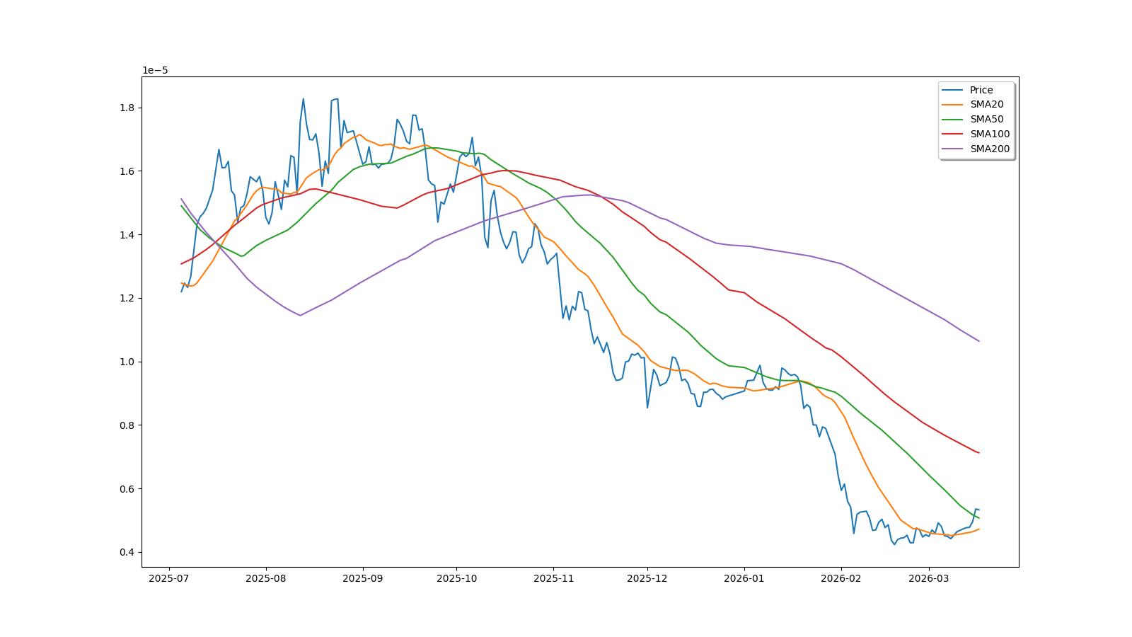 Gnomy Simple Moving Averages