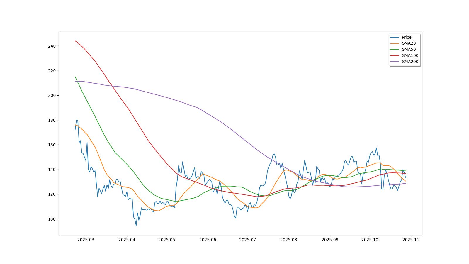 Gnosis Simple Moving Averages