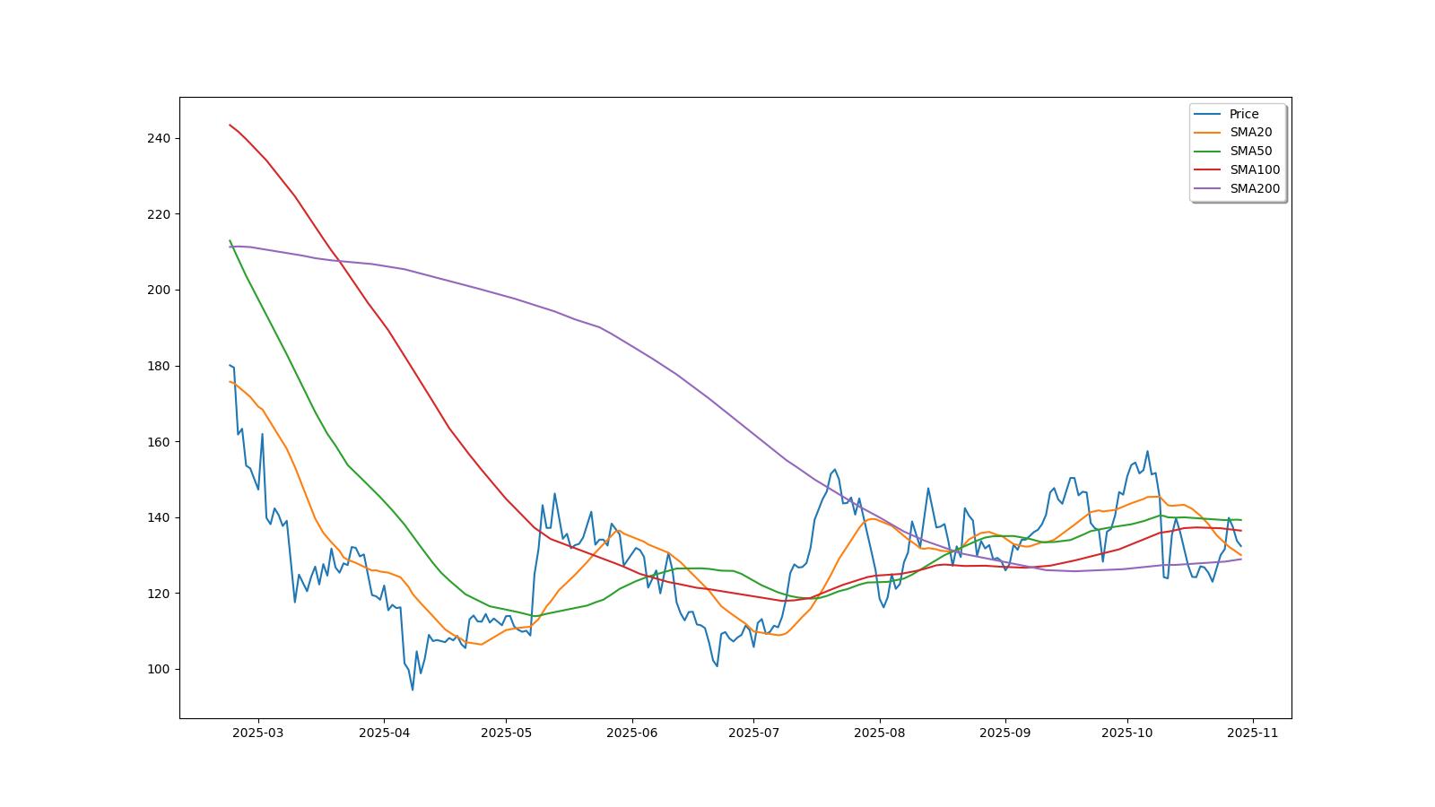 Gnosis Simple Moving Averages