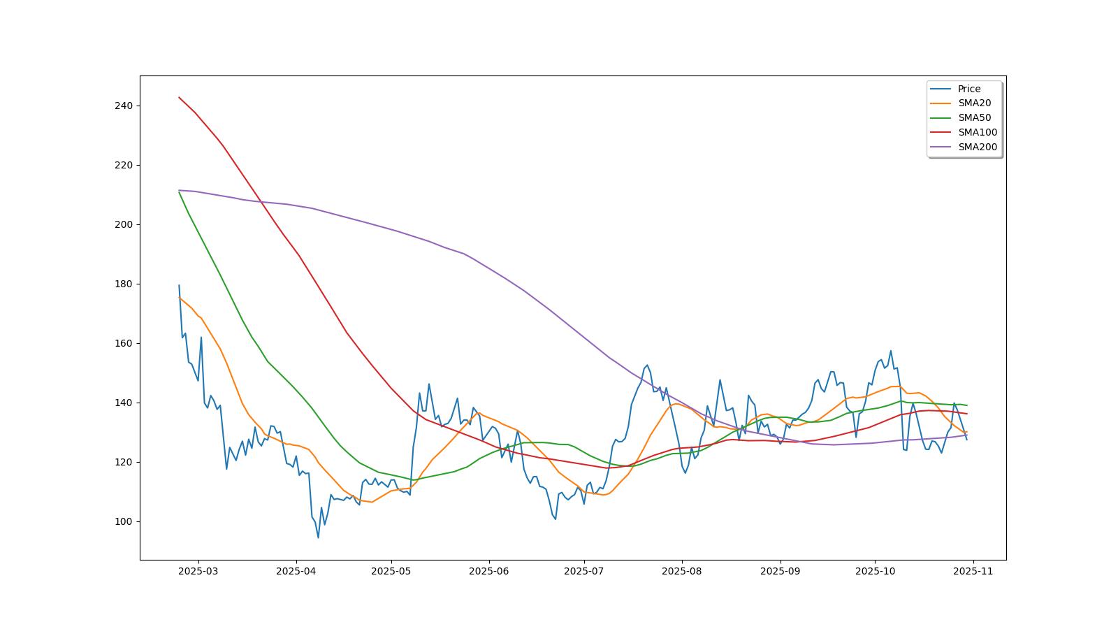 Gnosis Simple Moving Averages