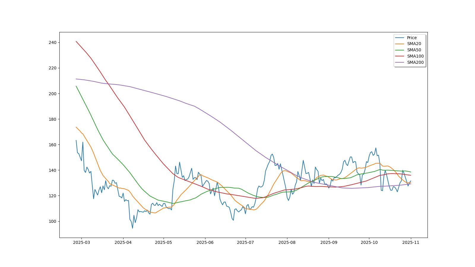 Gnosis Simple Moving Averages