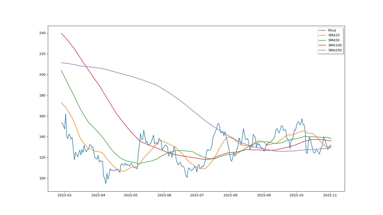 노시스 Simple Moving Averages