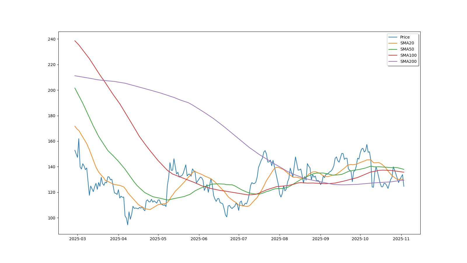 Gnosis Simple Moving Averages