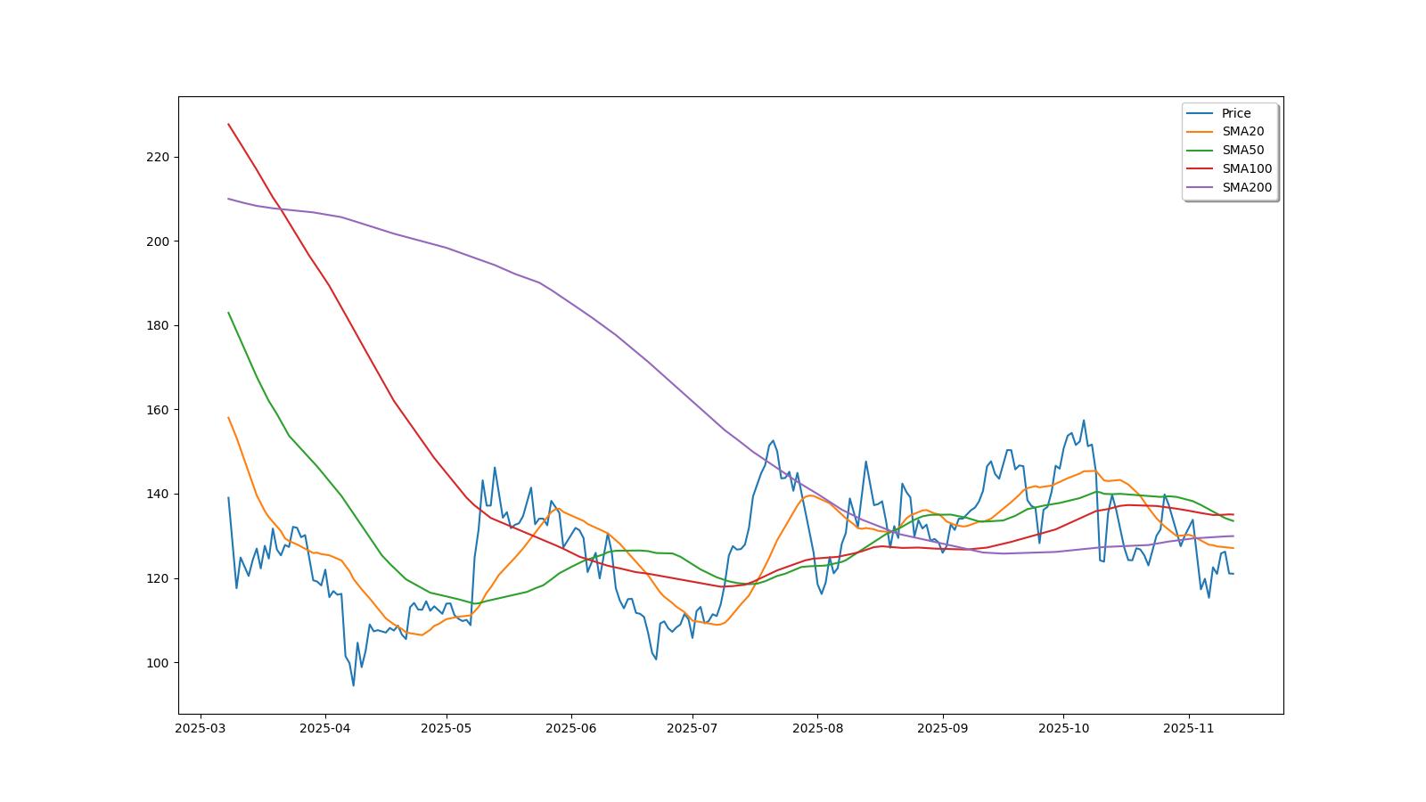 Gnosis Simple Moving Averages