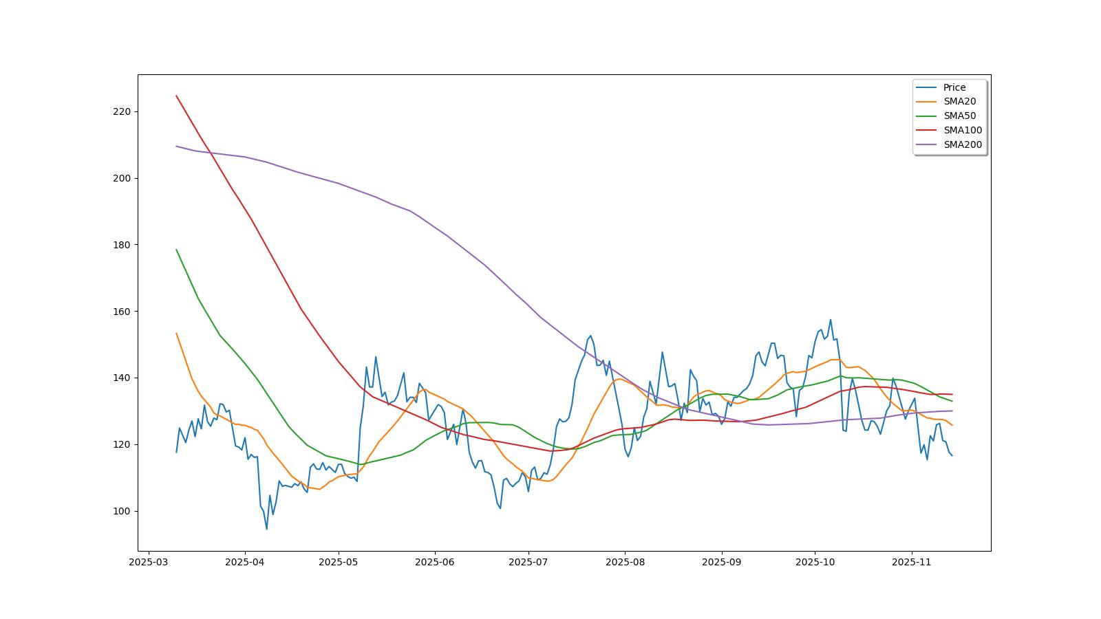 Gnosis Simple Moving Averages