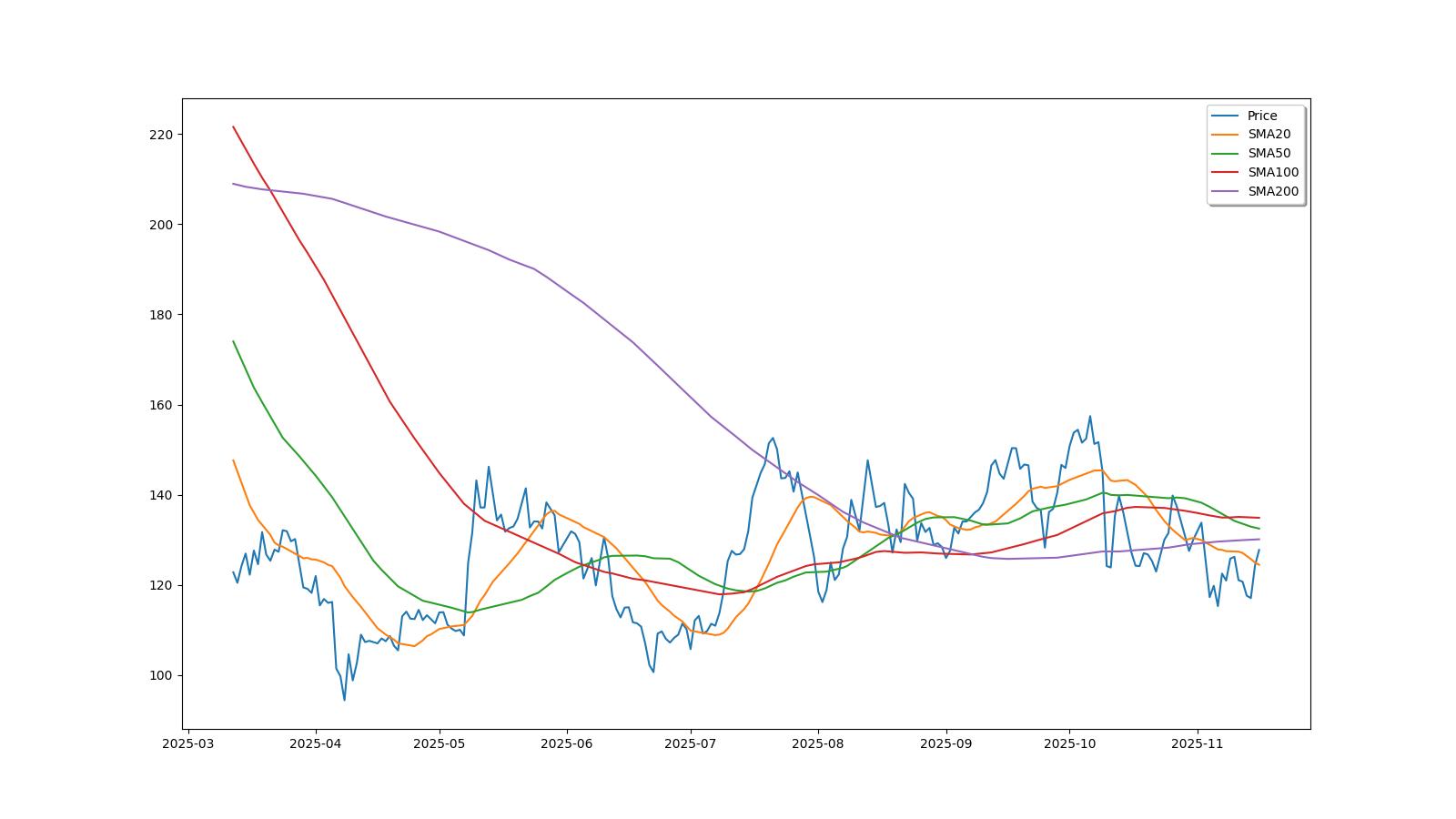 Gnosis Simple Moving Averages