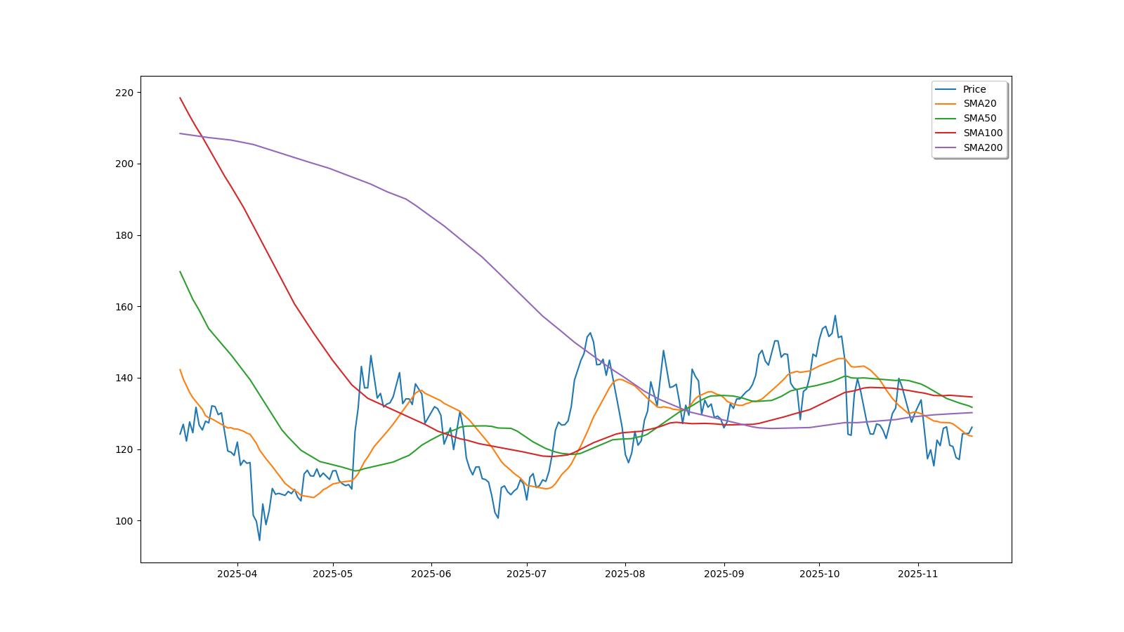 Gnosis Simple Moving Averages