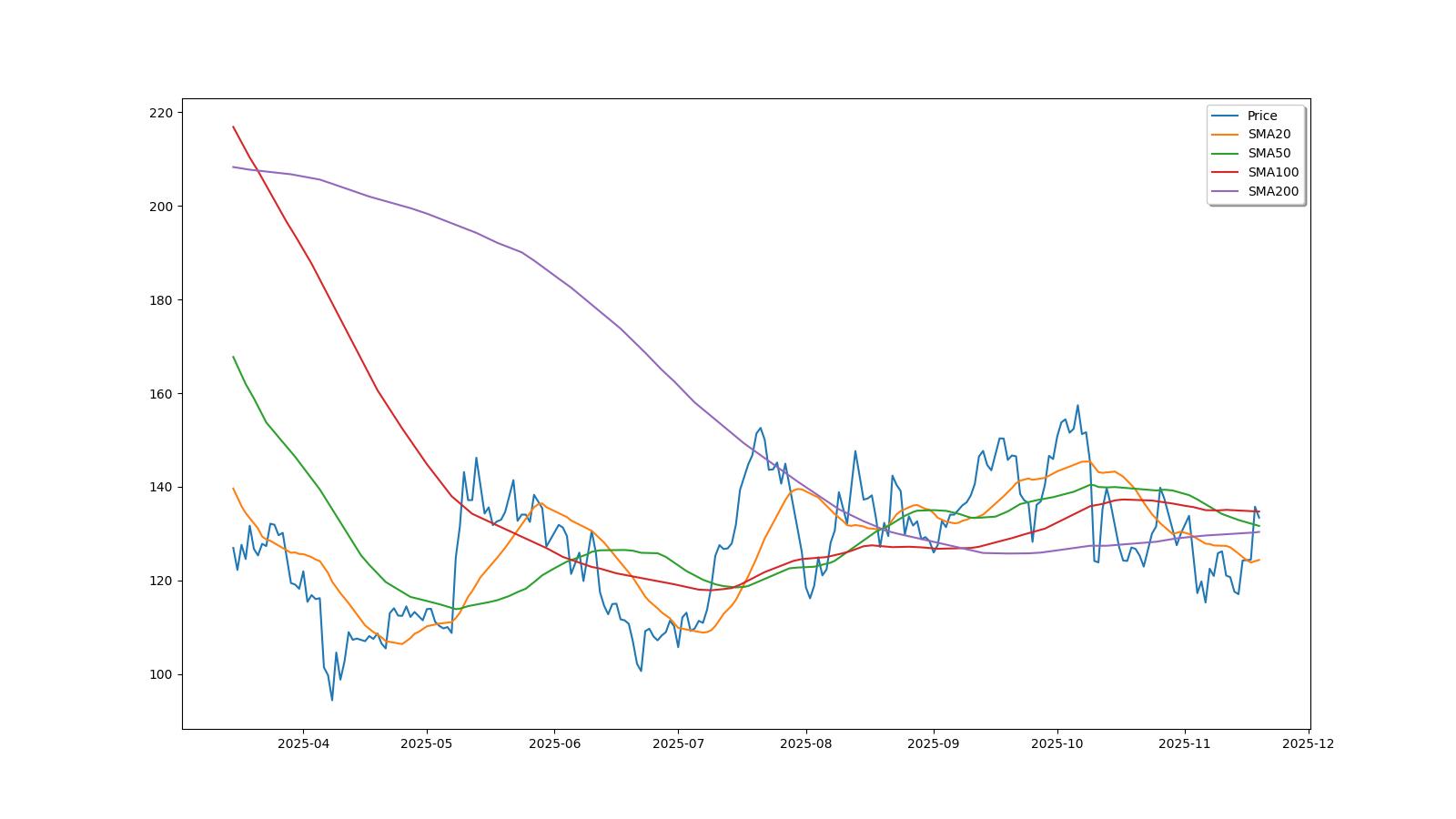 Gnosis Simple Moving Averages