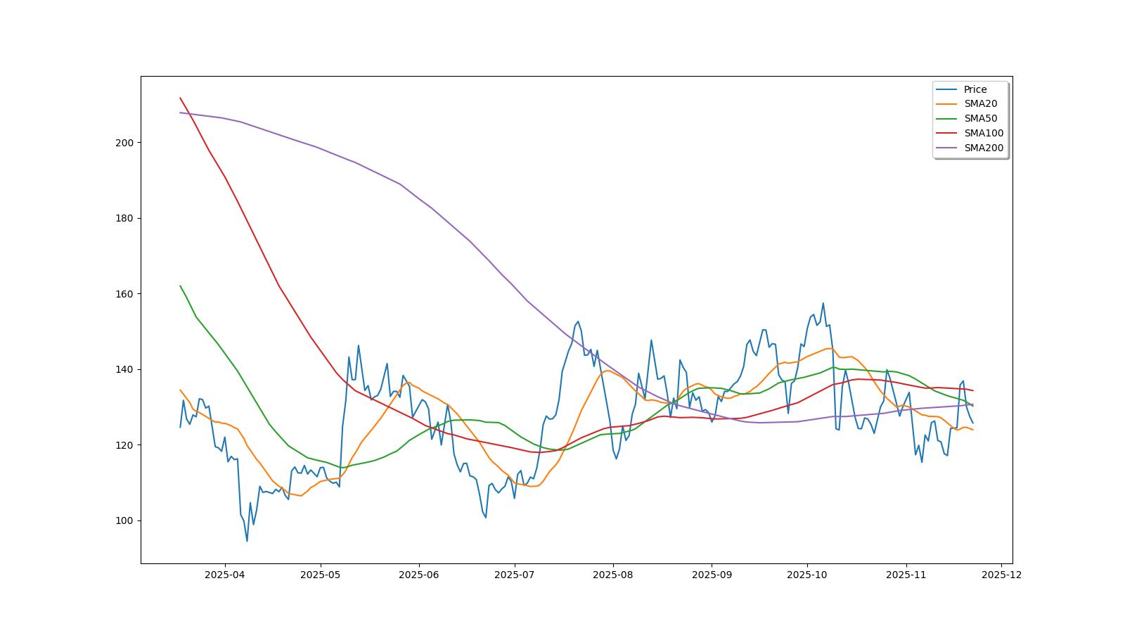 Gnosis Simple Moving Averages