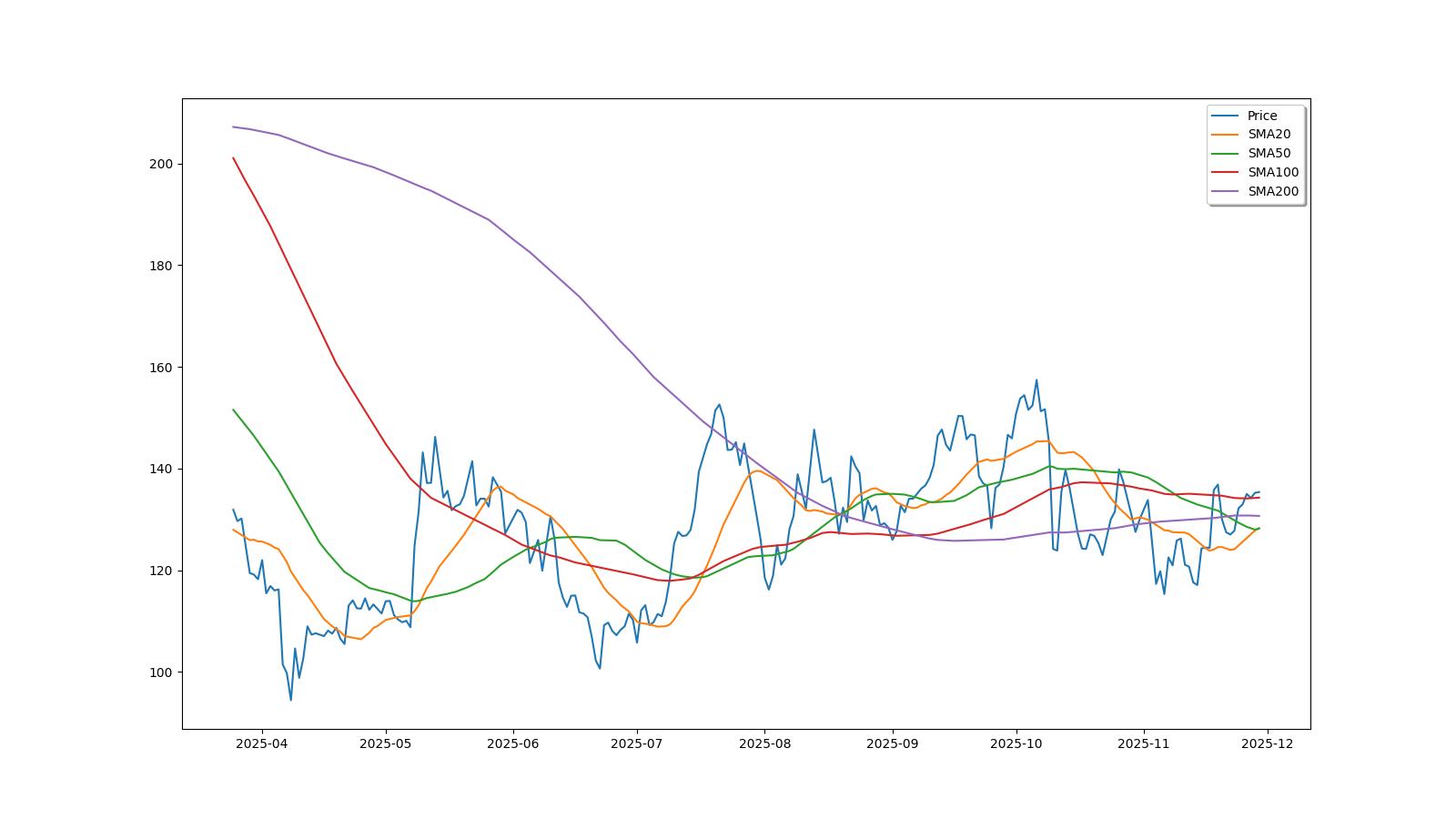 Gnosis Simple Moving Averages