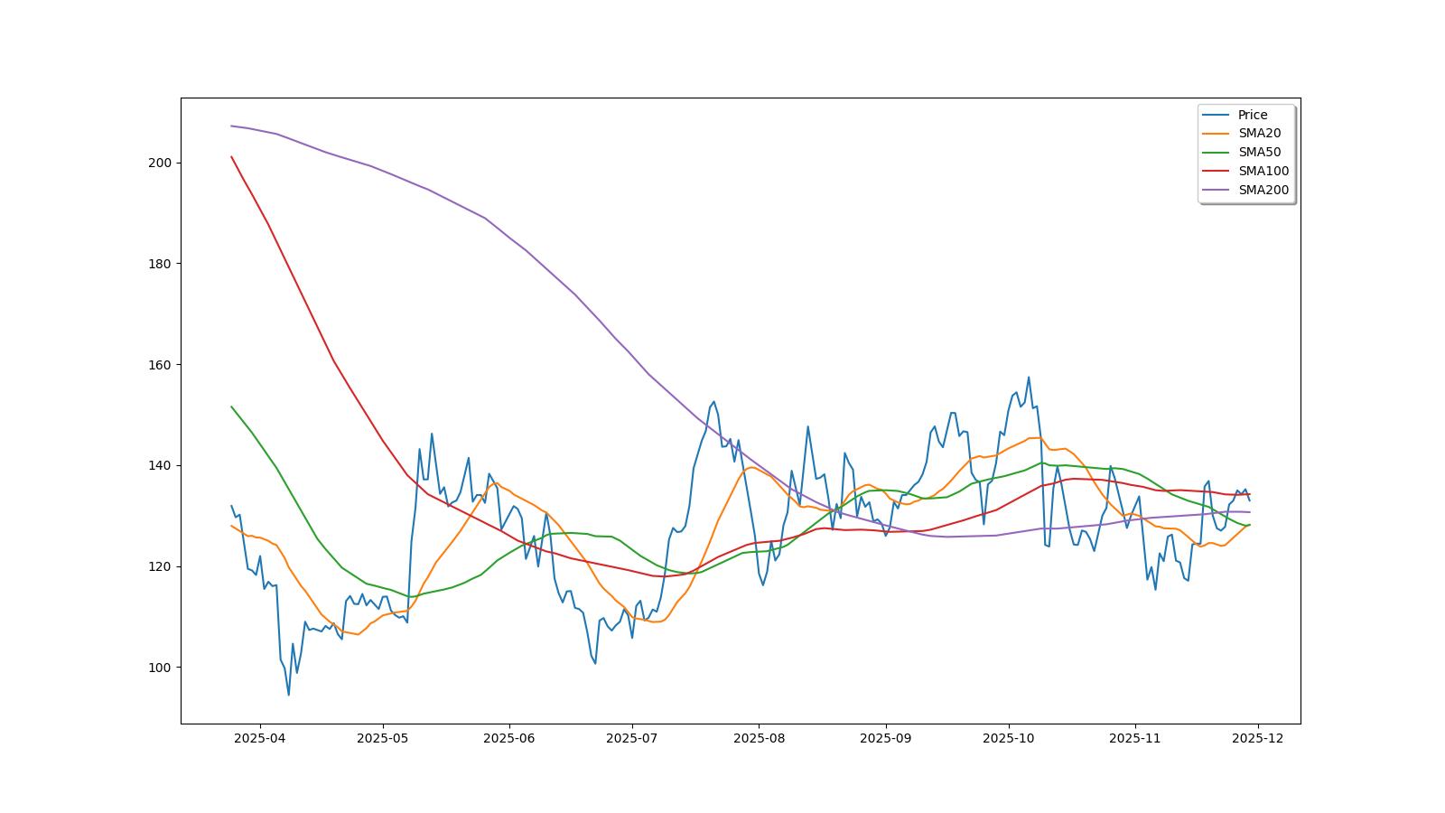 Gnosis Simple Moving Averages