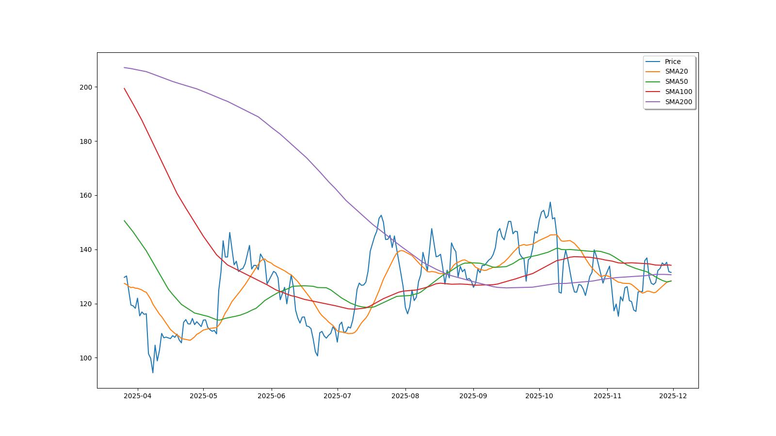 Gnosis Simple Moving Averages