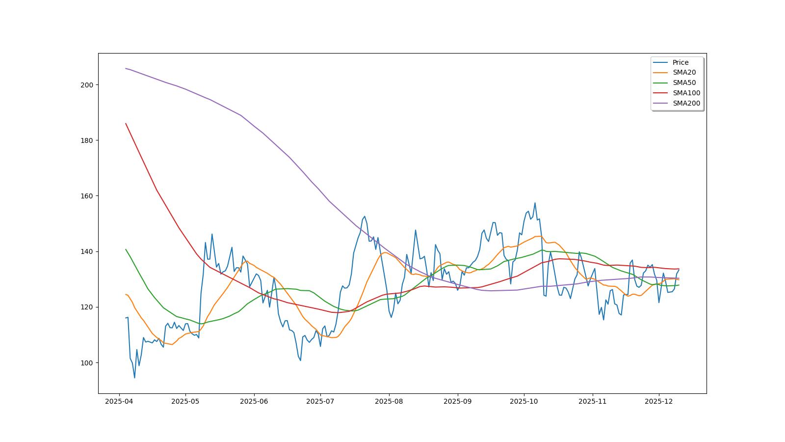 Gnosis Simple Moving Averages