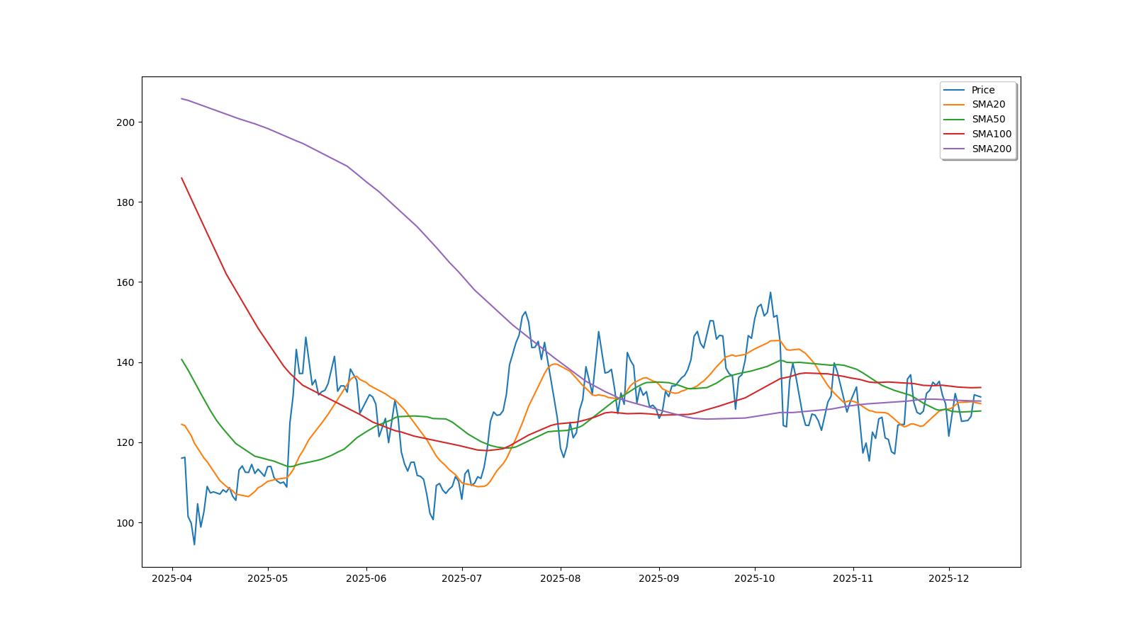 Gnosis Simple Moving Averages