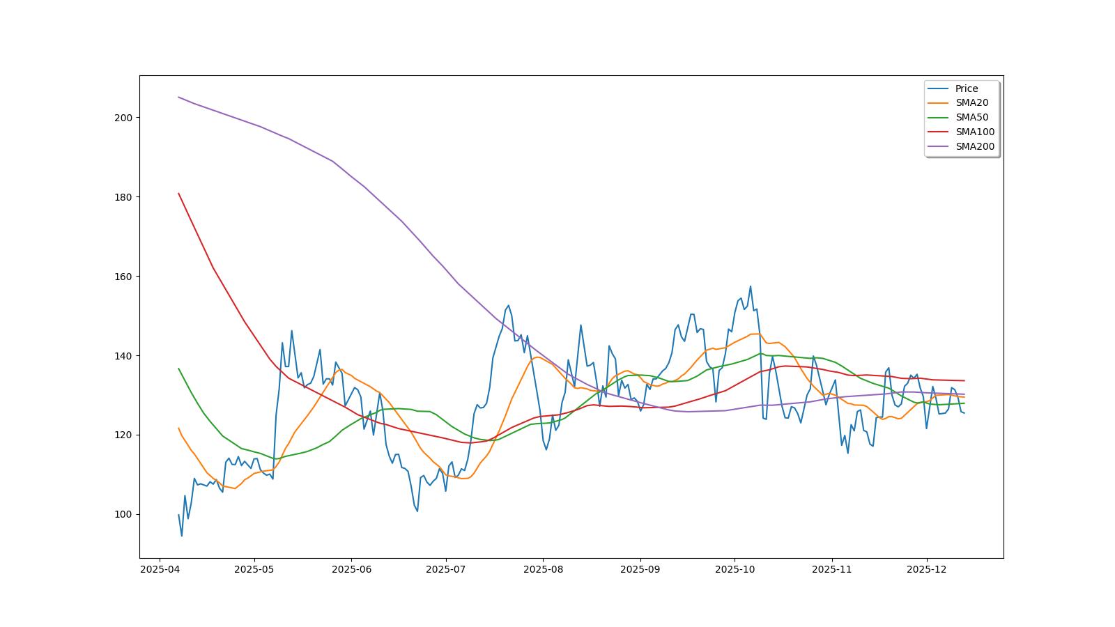 Gnosis Simple Moving Averages