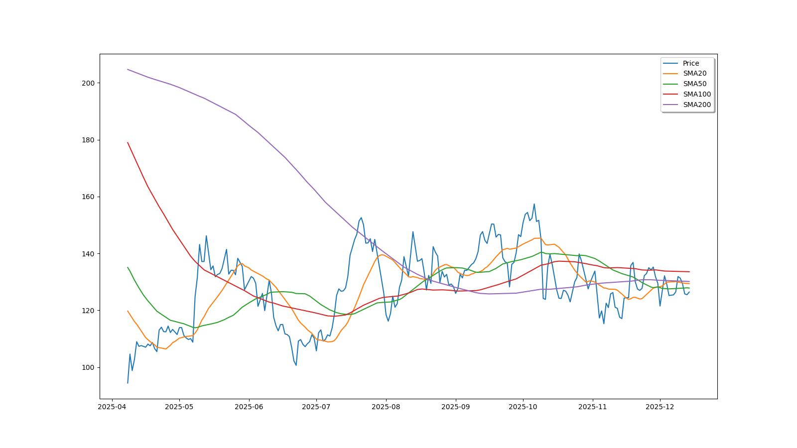 Gnosis Simple Moving Averages