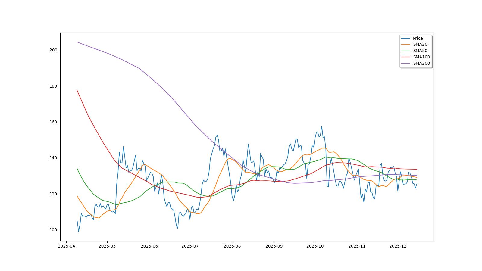 노시스 Simple Moving Averages