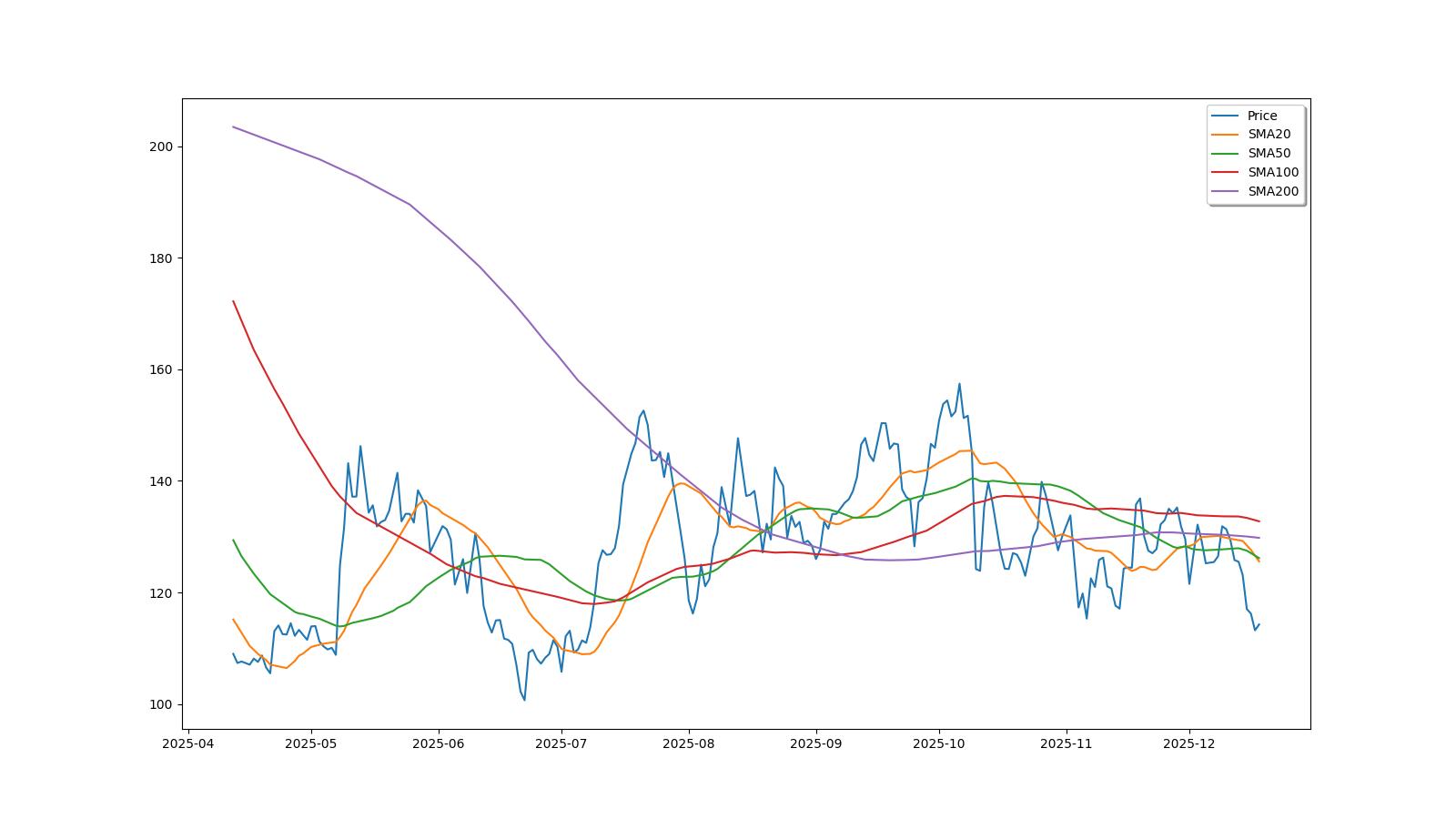 노시스 Simple Moving Averages