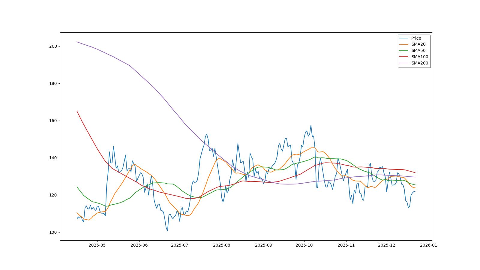 Gnosis Simple Moving Averages