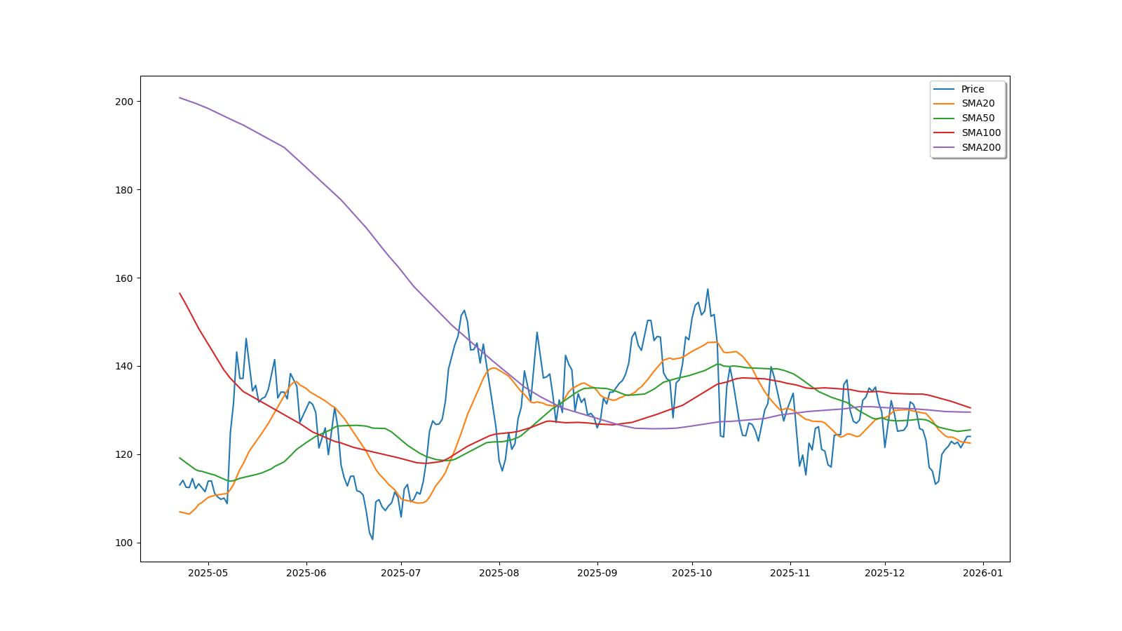 노시스 Simple Moving Averages