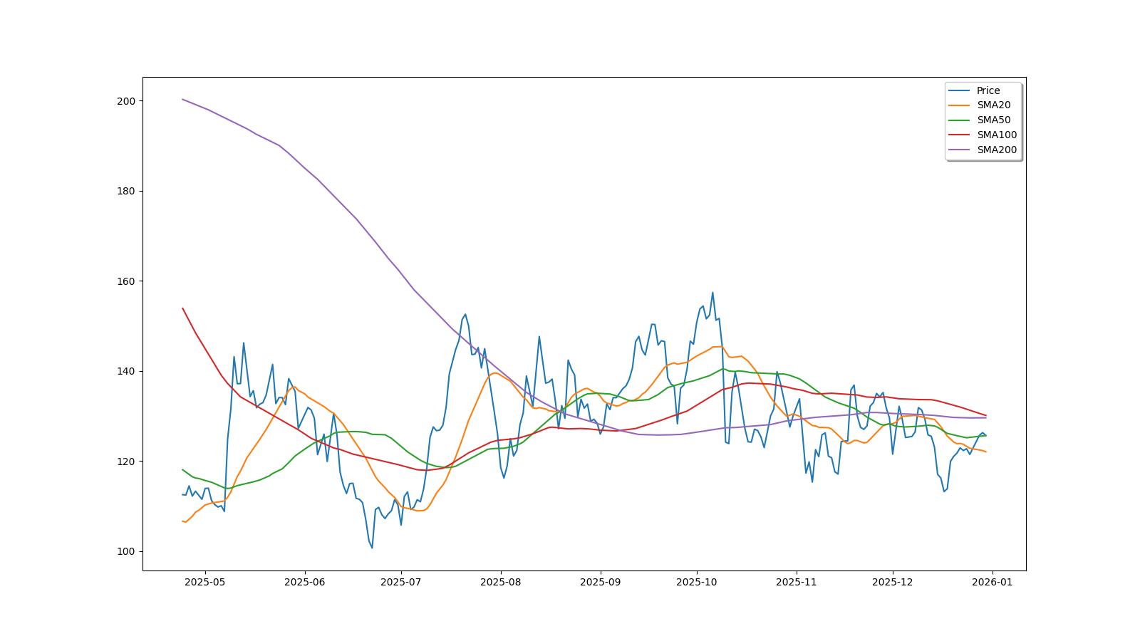 Gnosis Simple Moving Averages
