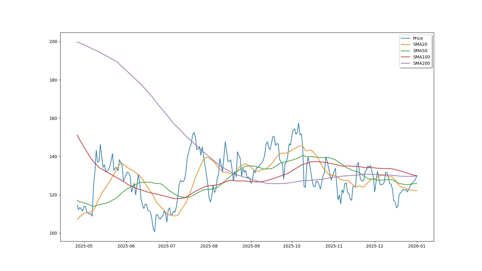 Gnosis Simple Moving Averages