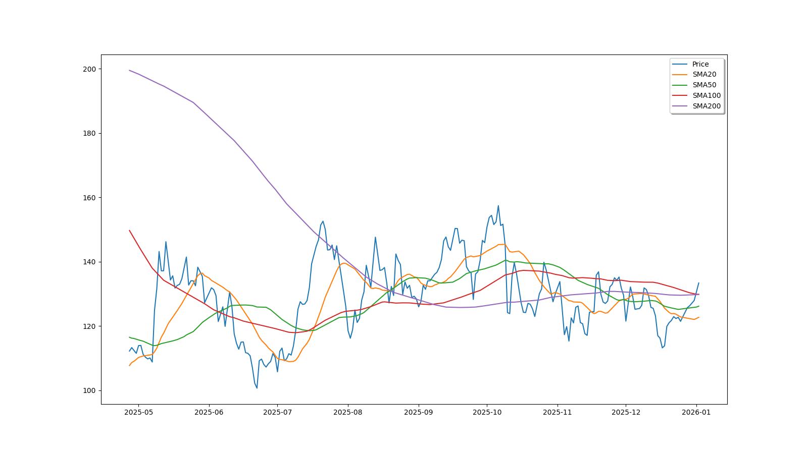 Gnosis Simple Moving Averages