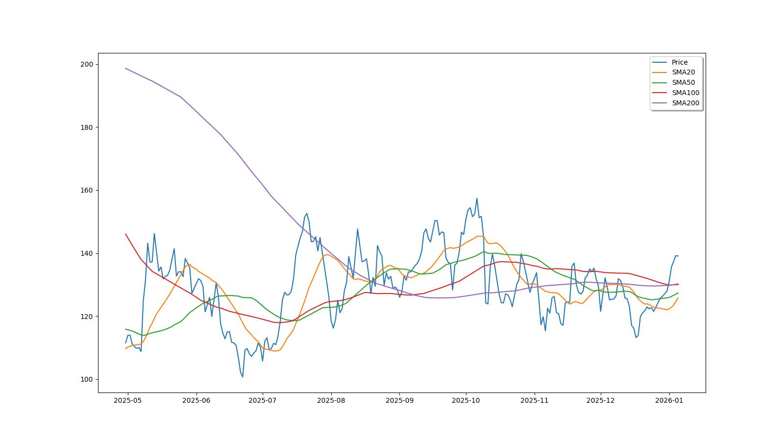Gnosis Simple Moving Averages